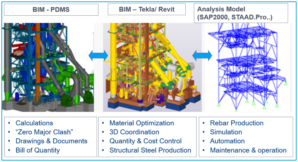 3D/ BIM Civil & Structural Steel Engineering - ICEB Solutions